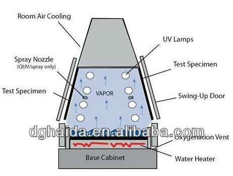 Steel Plate UV Aging Test Chamber , Lamp Fabric UV Accelerated ...
