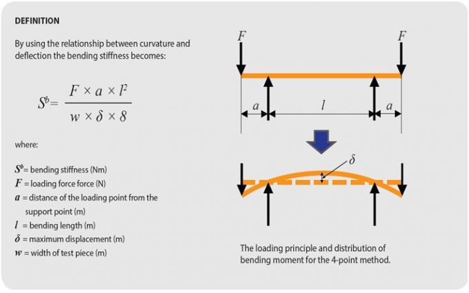 4 Point Bending Stiffness Paper Testing Equipments For Corrugated Paper ...